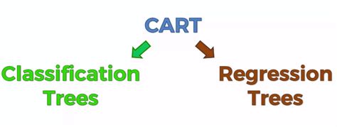 Arun Manglick Artificial Intelligence Machine Deep Learning Decision Tree Classification