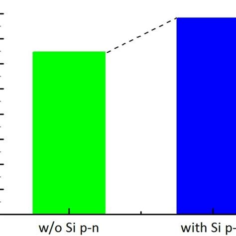 Increased Photocurrent Due To Adoption Of The Si P N Junction Shown As Download Scientific