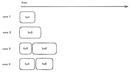 6485 Of Ethereum Transactions Can Be Parallelized
