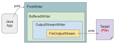 Java Printwriter