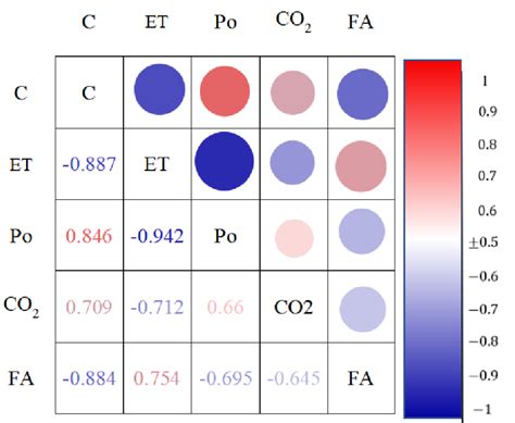 pearson correlation analysis download scientific diagram