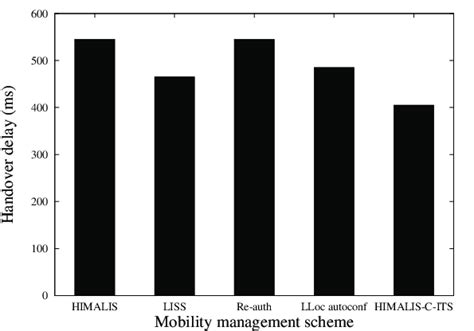 Comparison Of Inter Network Handover Delay Download Scientific Diagram
