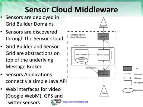 PPT Clouds For Sensors And Data Intensive Applications PowerPoint Presentation ID
