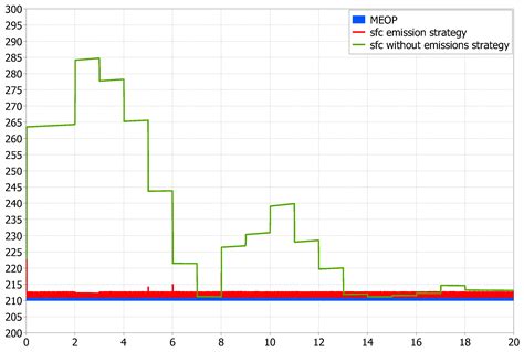 Electronics Free Full Text Hybrid Vehicle Co2 Emissions Reduction Strategy Based On Model