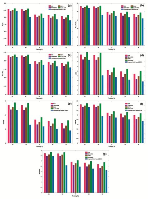 Comparative Estimation Relied On Training Percentage A Mae B Mape Download Scientific