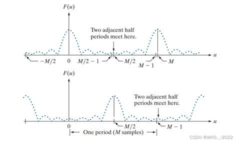 对fftshift的思考请给出python Numpfftfftshift的详细解释如果某个维度长度是奇数会如何处理 Csdn博客