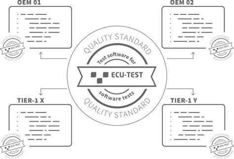 Tracetronic Inc On Linkedin Softwarequality Testautomation Hil Sil Mil Automotivesoftware