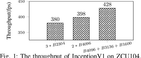 Figure 1 From Accelerating Dnn Inference With Heterogeneous Multi Dpu Engines Semantic Scholar