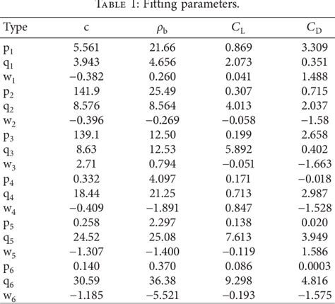 Table 1 From Aeroelastic Flutter And Sliding Mode Control Of Wind