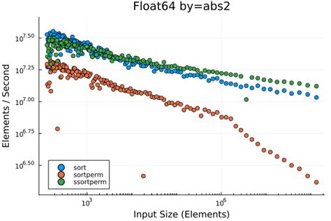 10x Faster Sortperm Performance Julia Programming Language