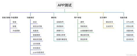 app专项测试 手机专项测试 csdn博客