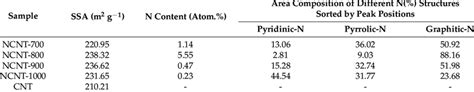 Types And Contents Of Nitrogen Binding Configuration Download