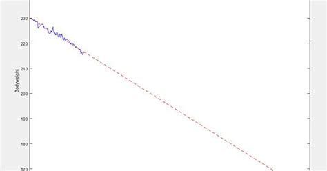 Wrote A Matlab Script To Help Track My Weight Loss Album On Imgur