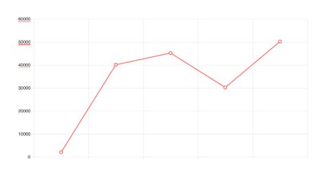 Angular Charts Library Kendo Ui For Angular