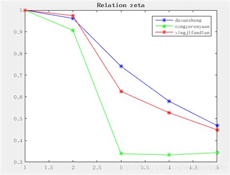 灰色关联度分析（grey Relation Analysis，gra）原理详解 Csdn博客