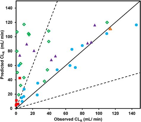 Comparison Of Predicted And Observed Cl R Using Cl Rfilt Alone To