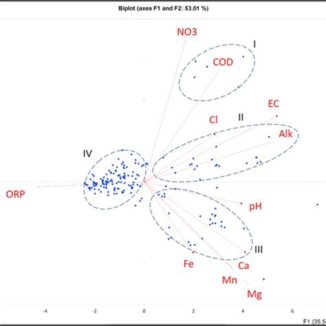 Biplot Of Variables And Observations For F1 And F2 Group I Is Formed