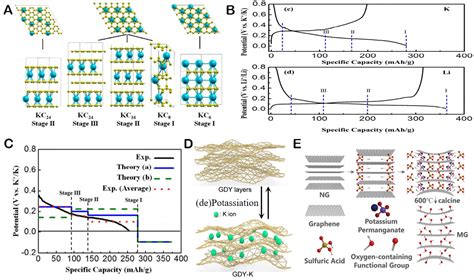 Research On Carbon Based And Metal Based Negative Electrode Materials Via Dft Calculation For