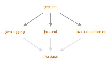 Java Sql Java SE JDK