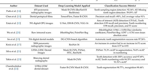 Table 1 From Enhanced Panoramic Radiograph Based Tooth Segmentation And Identification Using An