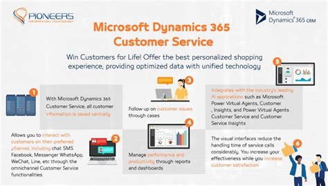 Dynamics Customer Engagement And Effective Role In Companies Pioneers IT