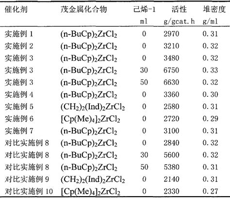 A Kind Of Olefin Polymerization Supported Metallocene Catalyst And Preparation Method Thereof