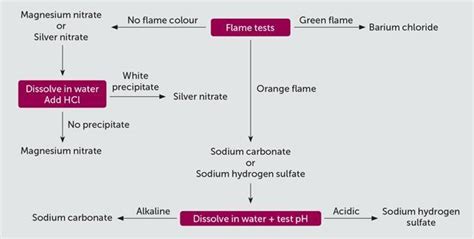 Inorganic Chemical Tests Cpd Article Rsc Education