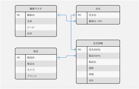 データベース設計の基本中の基本であるer図（ie記法）｜株式会社 Idealump