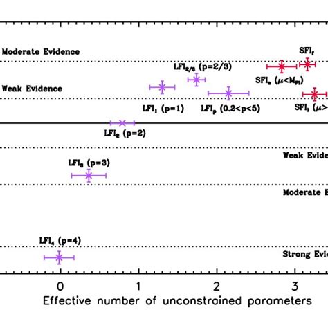 Bayes Factor Versus The Effective Number Of Unconstrained Parameters