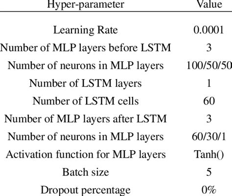 Hyper Parameters Of The Proposed Model Download Scientific Diagram