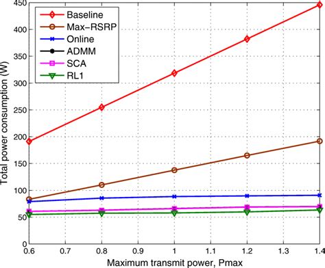 Total Power Consumption Versus Maximum Transmit Power Download