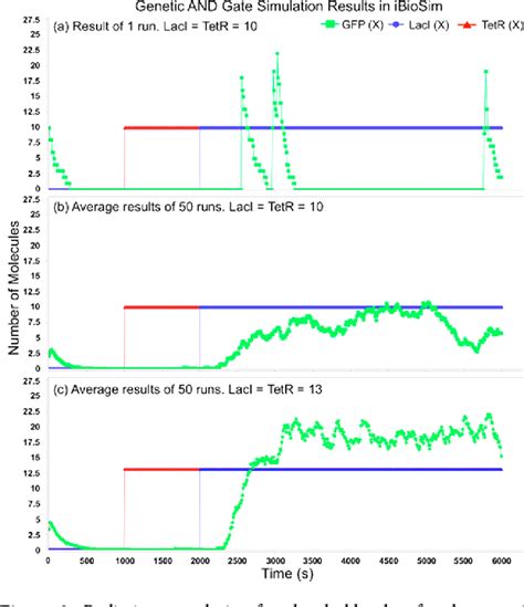 Figure 2 From Simulation Approach For Timing Analysis Of Genetic Logic Figure 2 From Simulation Approach For Timing Analysis Of Genetic Logic