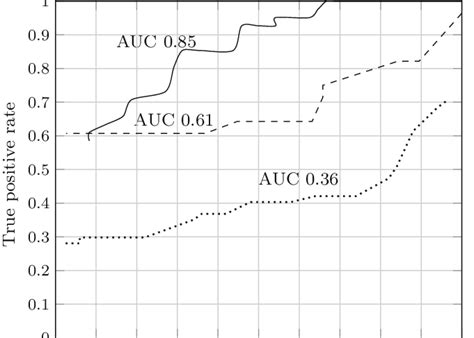 Comparing AUC For Different Models Download Scientific Diagram