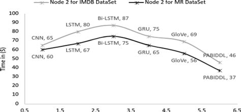 classification process calculation time in framework hadoop case of