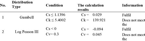 Overview Of Distribution Based On Statistical Parameters Download