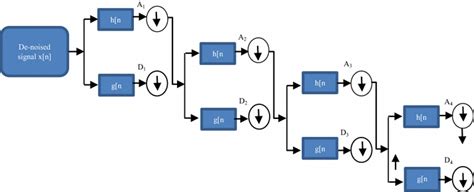 Fourth Order Wavelet Decomposition Download Scientific Diagram