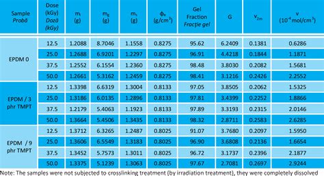 Table 1 From The Influence Of Tmpt Coagent On The Cross Link Density Of