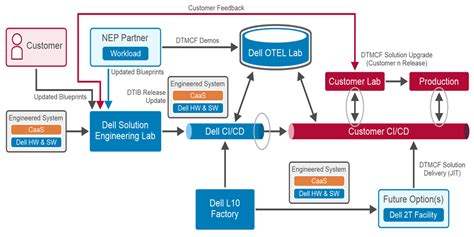 Driving Telecom Transformation With Telco Gitops And Ai Driven