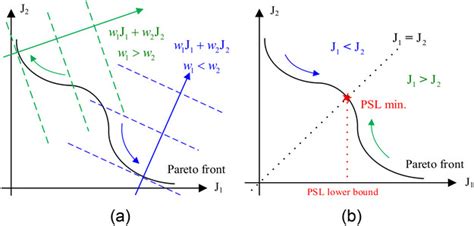 Adaptive P‐norm Weighted Cyclic Algorithm‐new Algorithm For Designing Unimodular Multiple Input