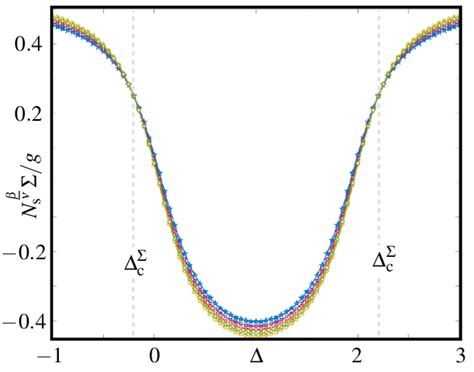 Finite Size Scaling For The Electric Order Parameter Of The Z 3 Download Scientific Diagram