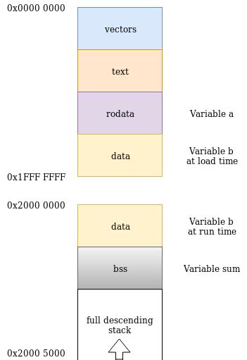 Run A C Program Bare Metal On An ARM Cortex M3