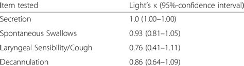 Test Retest Reliability In A Group Of Experts Download Scientific