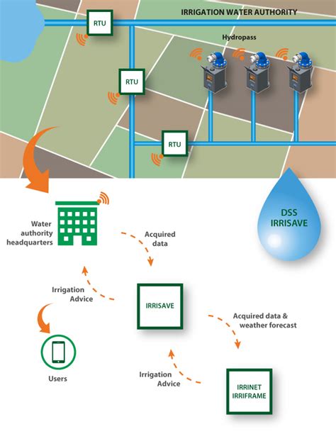 Smart Irrigation System AC MO Srl Valves And Technologies For Water World