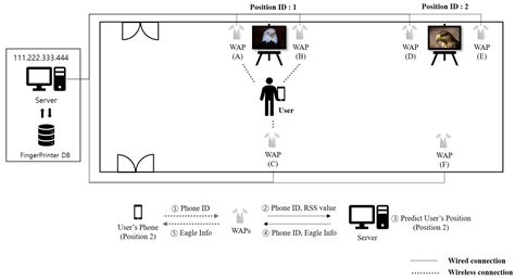 robust indoor localization methods using random forest based filter