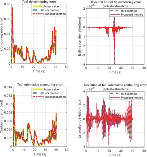 simulated contour error estimation results of the first testing tool