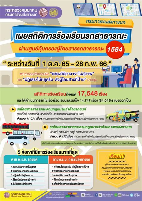 ขบ เปิดสถิติร้องเรียน แท็กซี่ รถสาธารณะ รอบ 5 เดือน ไม่สุภาพ ขับหวาดเสียว ปฏิเสธผู้โดยสาร มากสุด