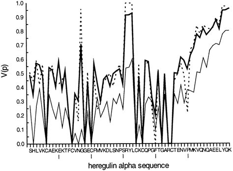 Positional Variability [v P ] Scores With Respect To The Heregulin