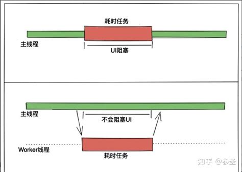 React中使用多线程—web Worke 知乎