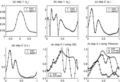 Illustration Of The Non Iterative Method For The Reconstruction Of The Download Scientific