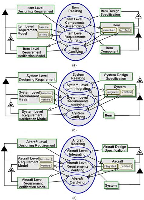 Figure 2 From Model Based Systems Engineering For Aircraft Design With Dynamic Landing